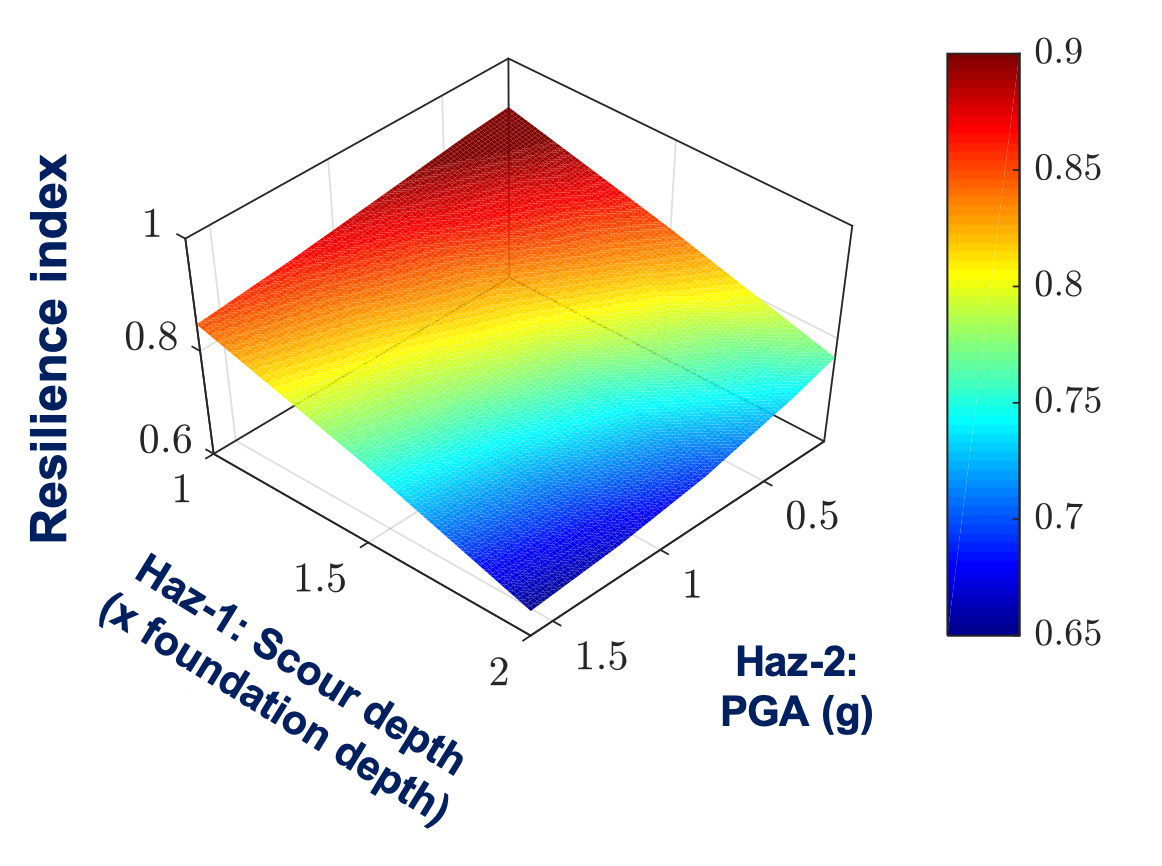 TRANSRISK – infrastructuResilience